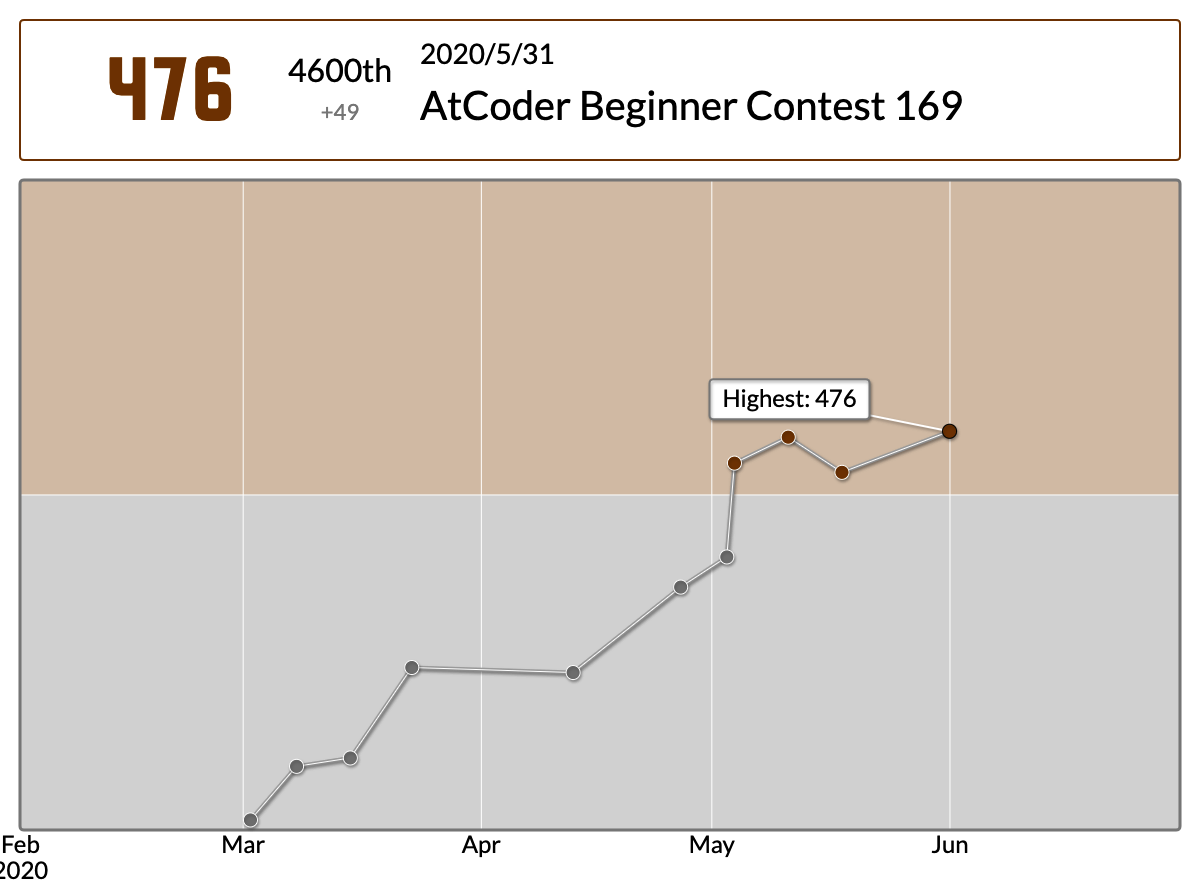 文系出身者がpaizaでSランクを取って変わったこと｜Worth IT